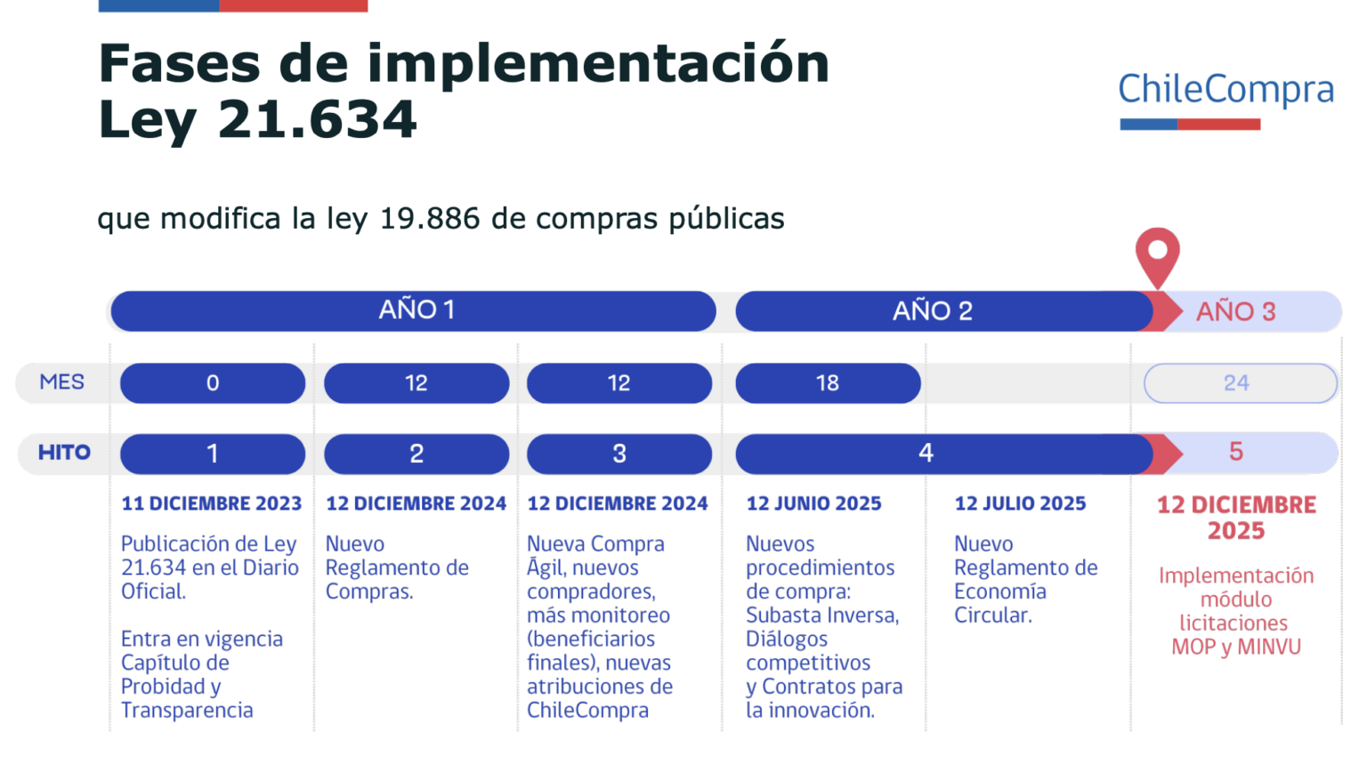 » Con nuevo módulo para licitaciones de obras públicas del MOP y el Minvu en www.mercadopublico ...